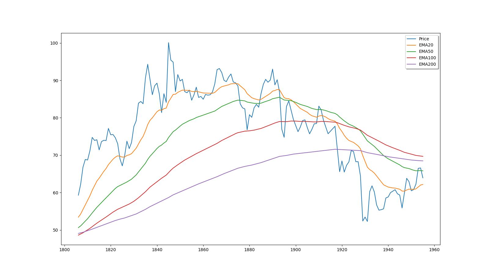 CETH Exponential Moving Averages