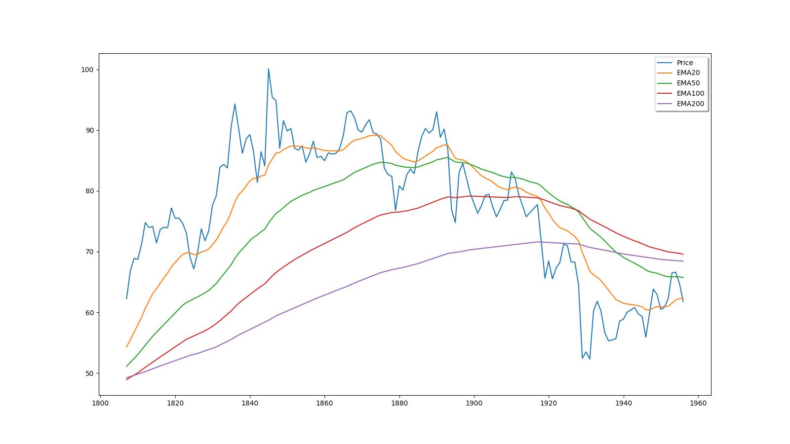 CETH Exponential Moving Averages
