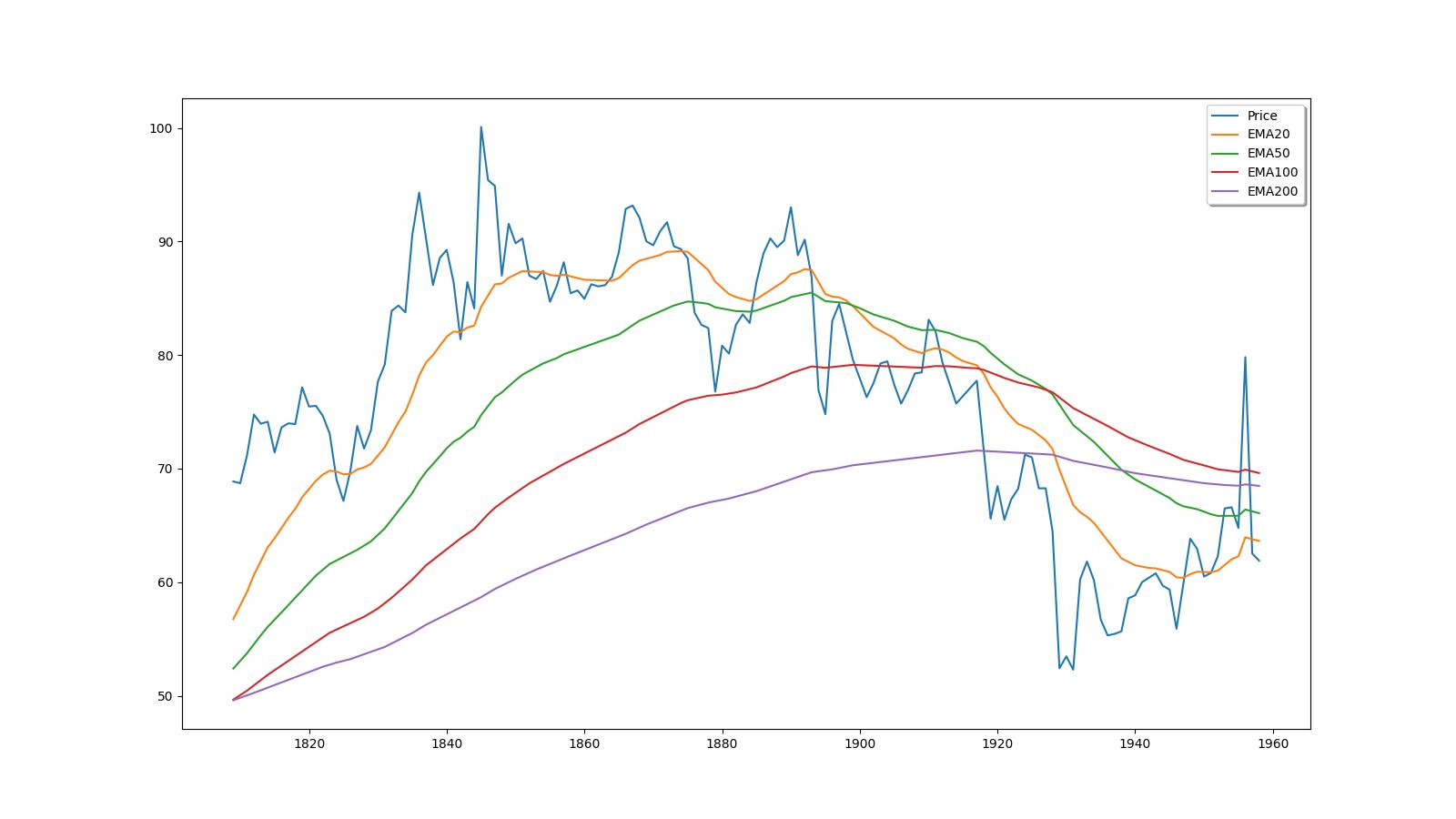 Compound Ether Exponential Moving Averages