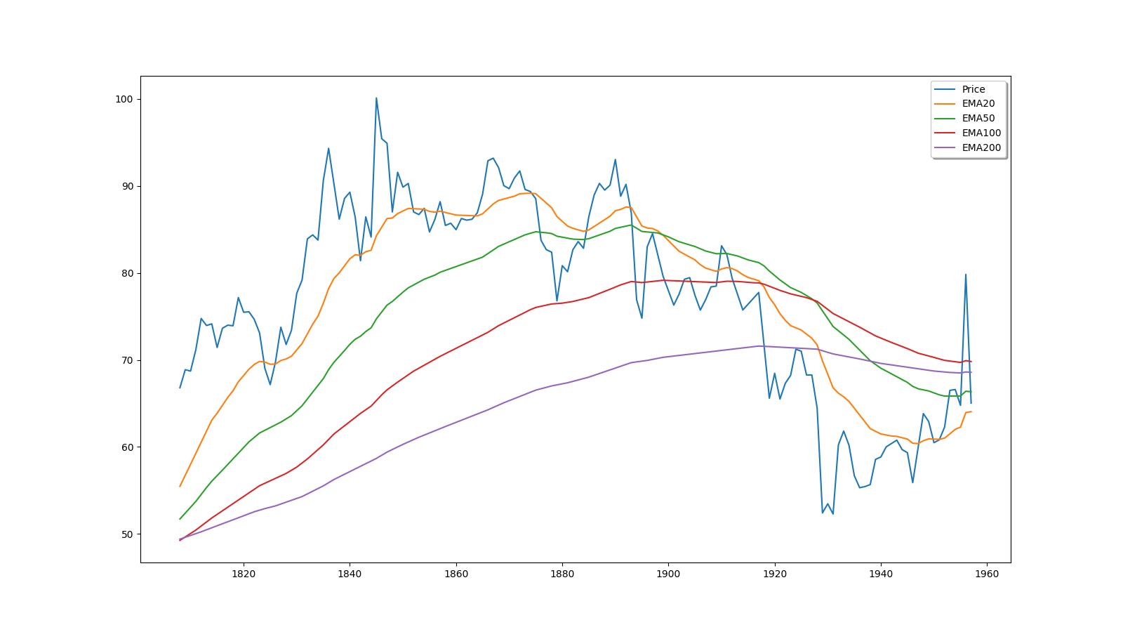 CETH Exponential Moving Averages