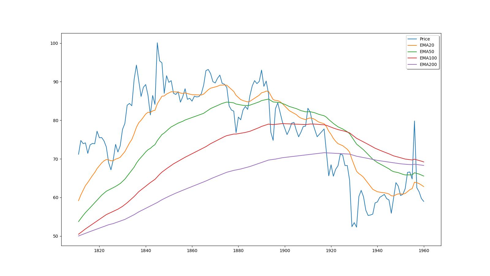 CETH Exponential Moving Averages