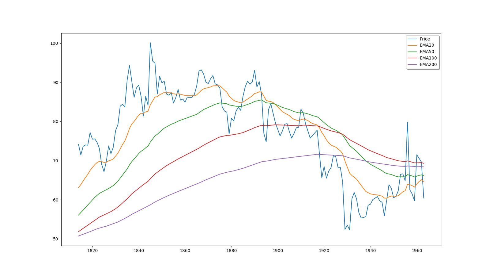 CETH Exponential Moving Averages