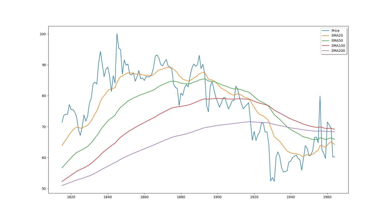 CETH Exponential Moving Averages