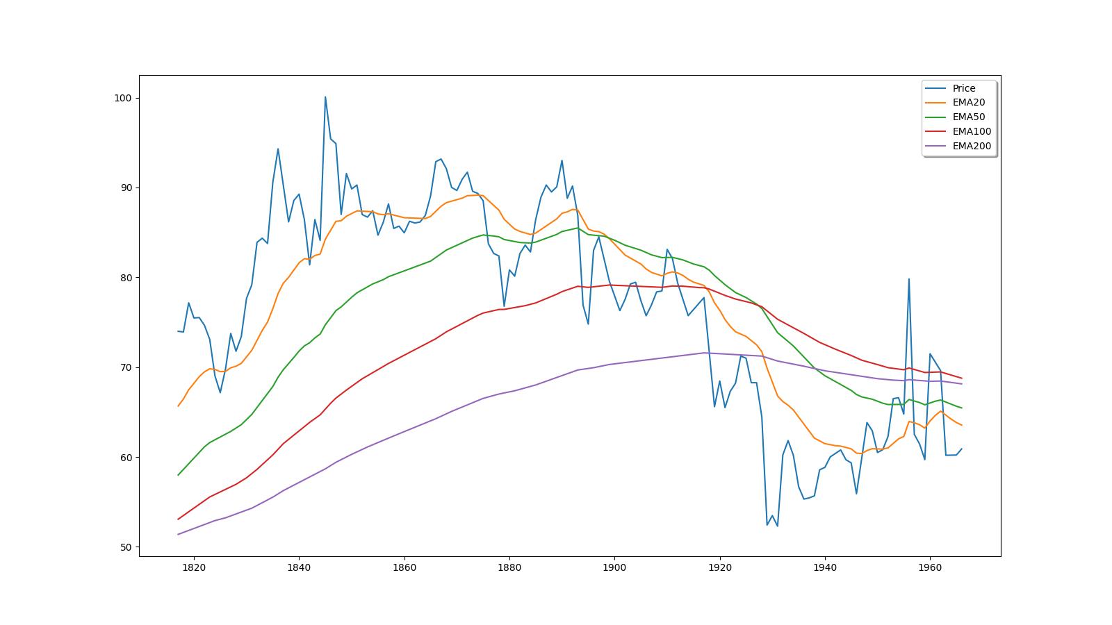 CETH Exponential Moving Averages