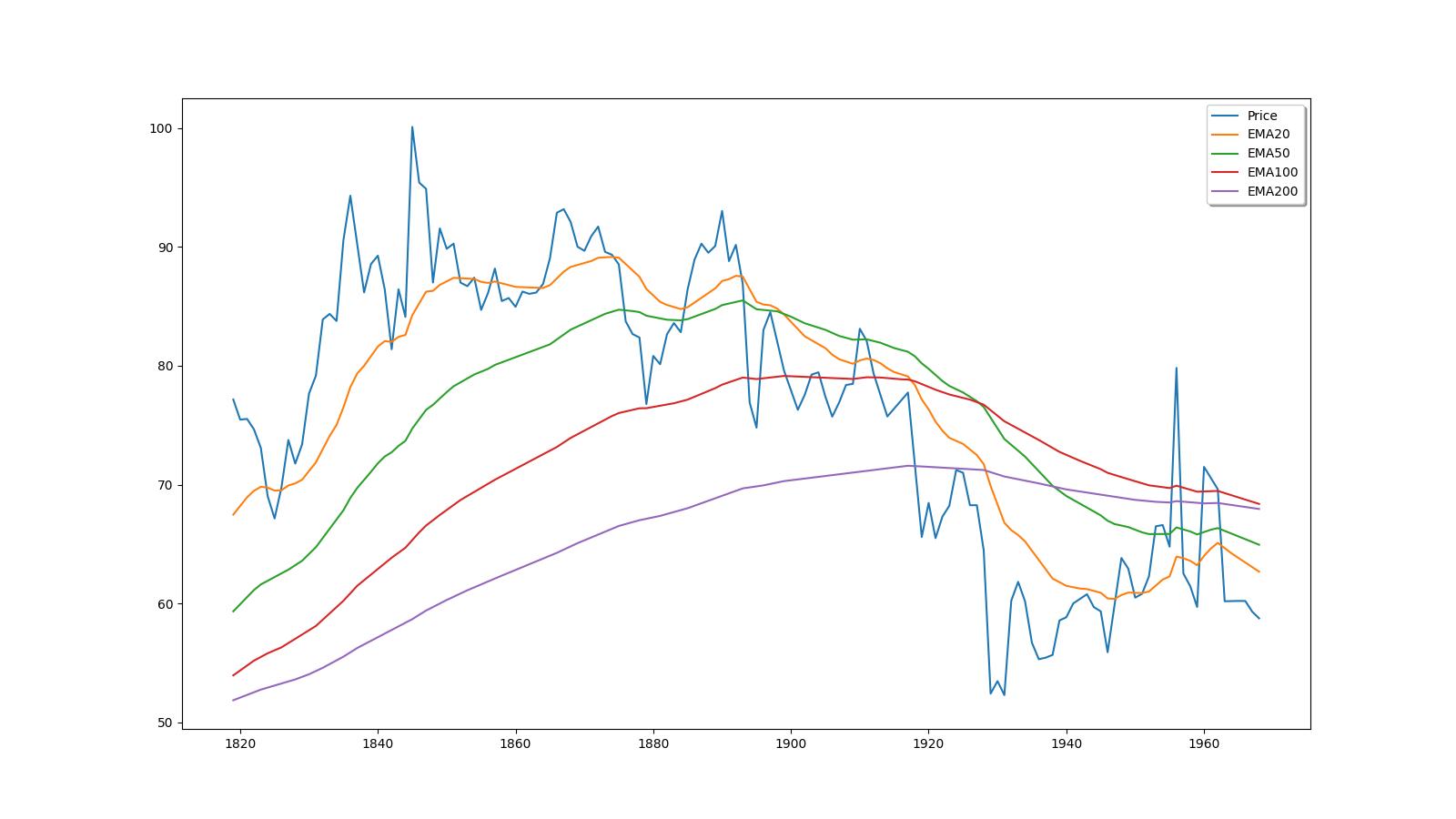CETH Exponential Moving Averages