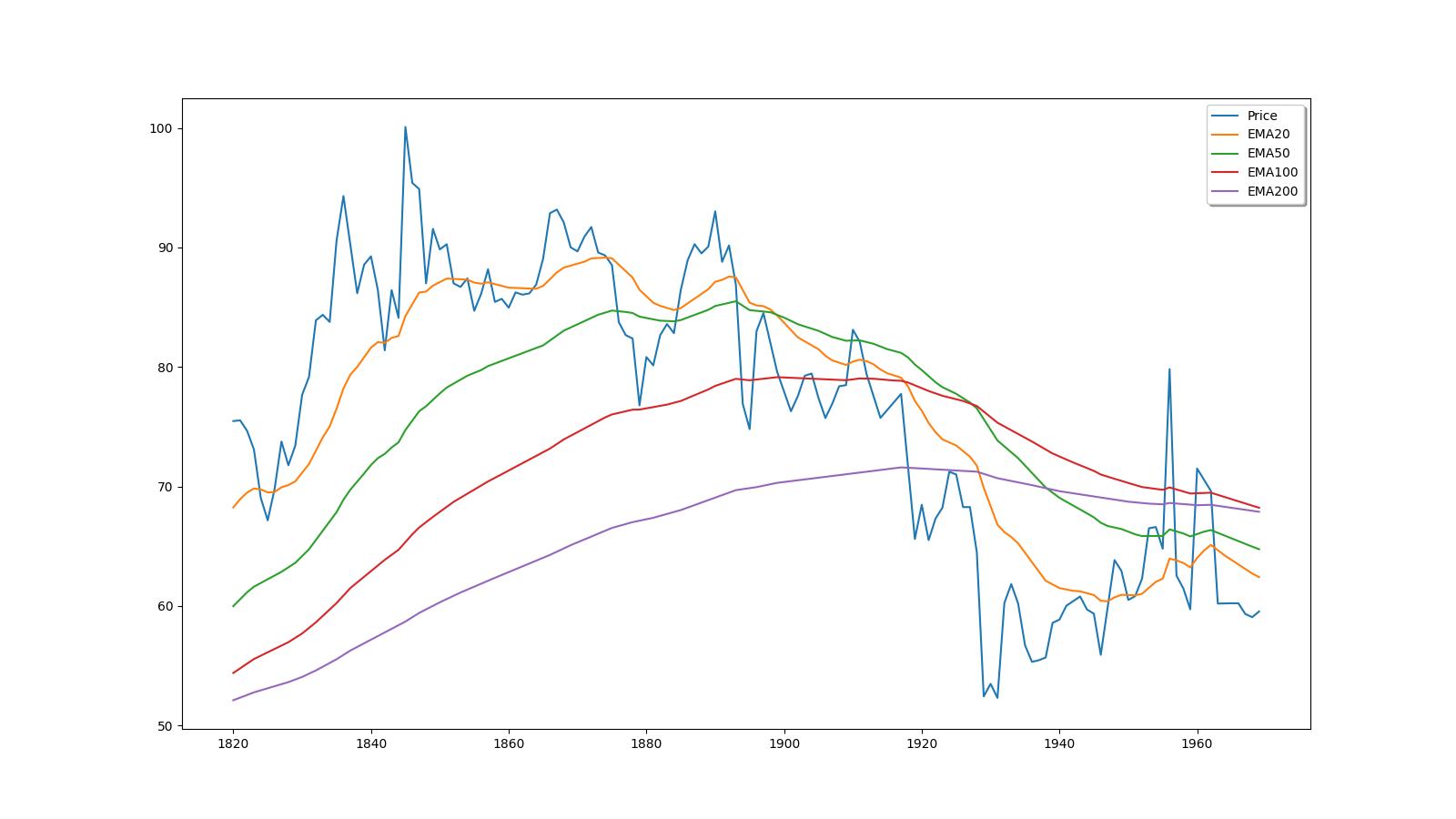 CETH Exponential Moving Averages