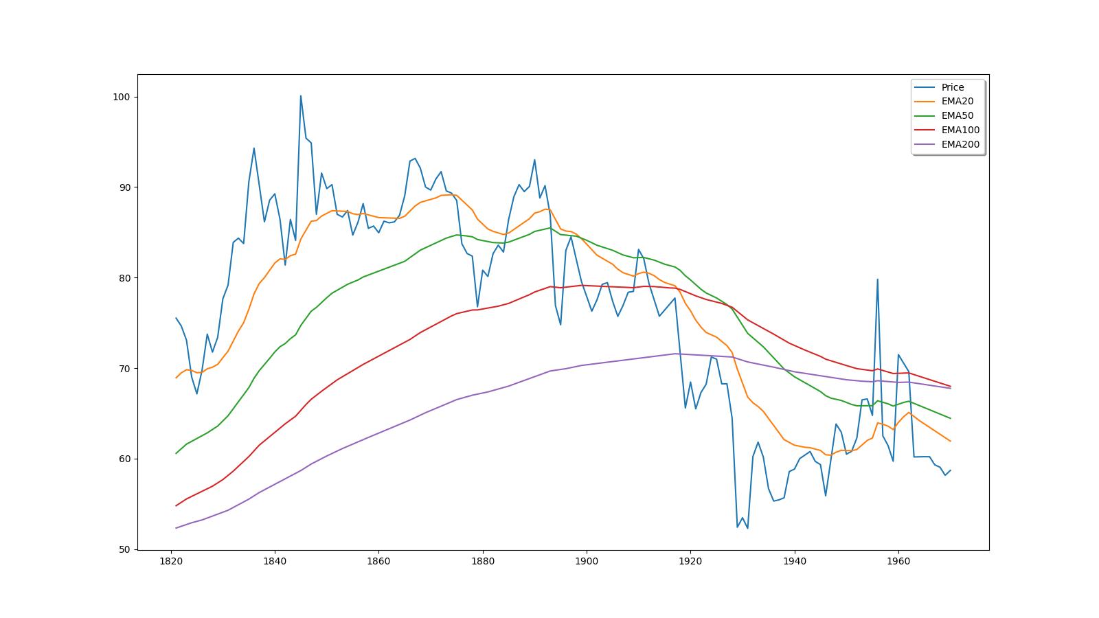 CETH Exponential Moving Averages