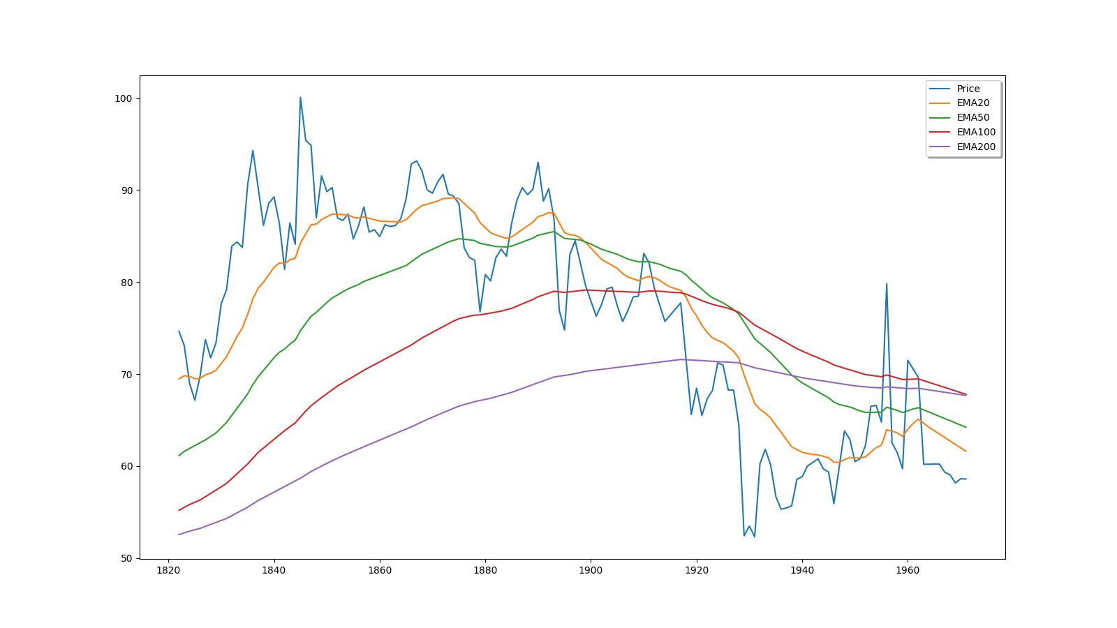 CETH Exponential Moving Averages