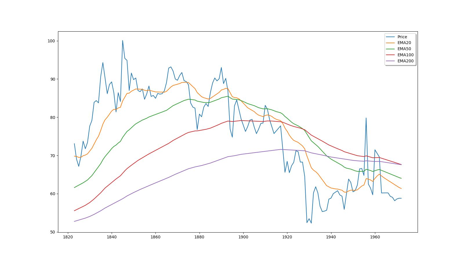 CETH Exponential Moving Averages