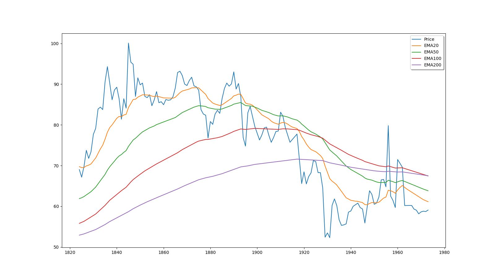 CETH Exponential Moving Averages