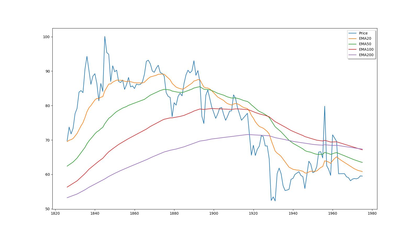 CETH Exponential Moving Averages