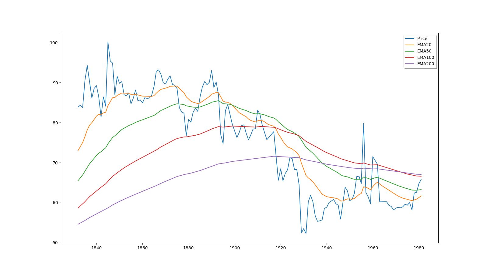 CETH Exponential Moving Averages