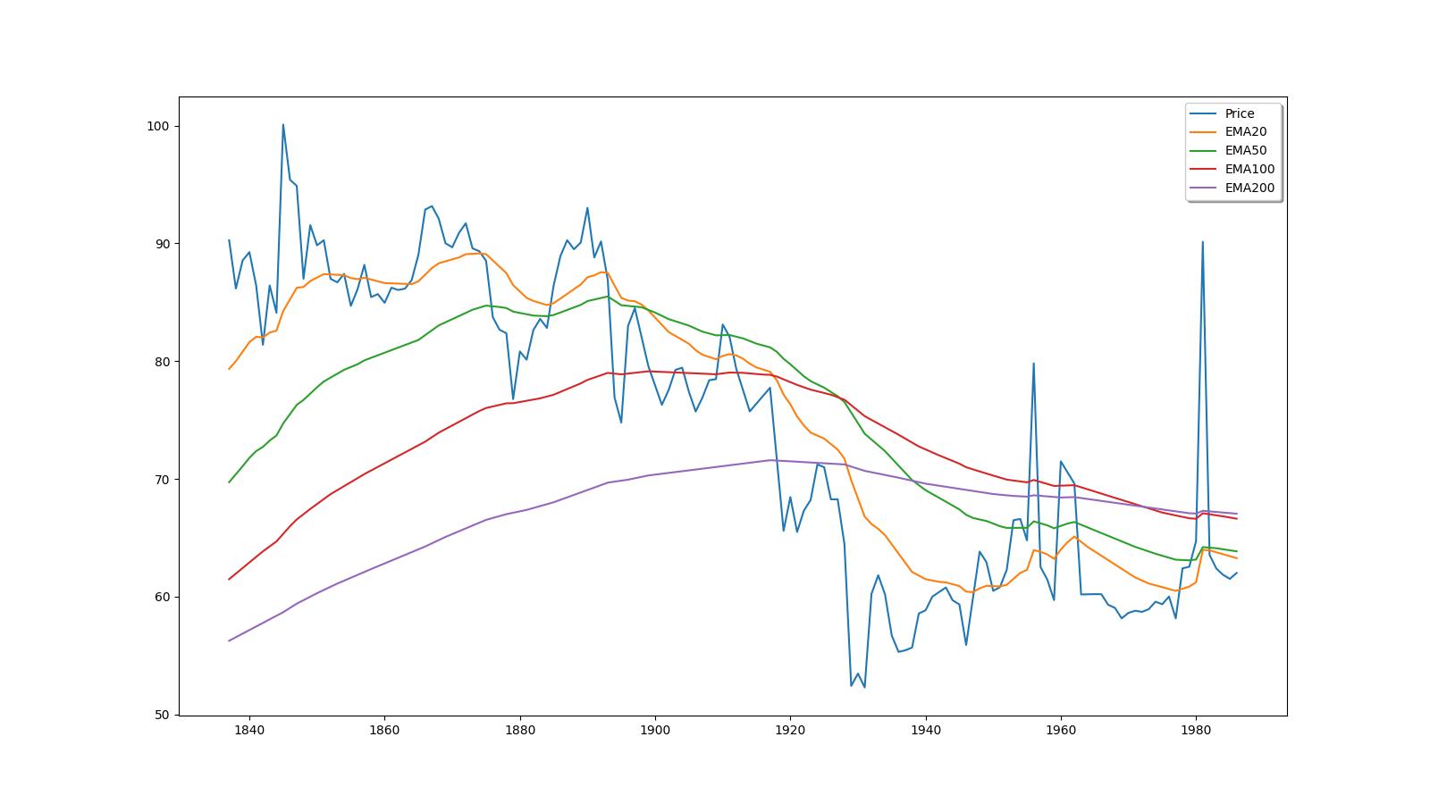 CETH Exponential Moving Averages