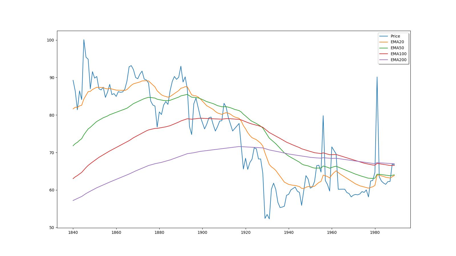 CETH Exponential Moving Averages