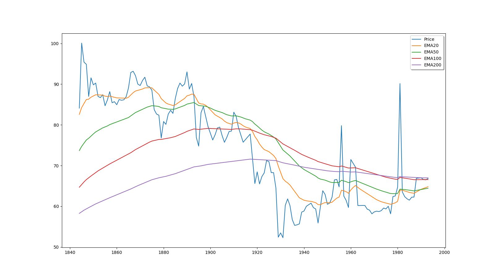 CETH Exponential Moving Averages