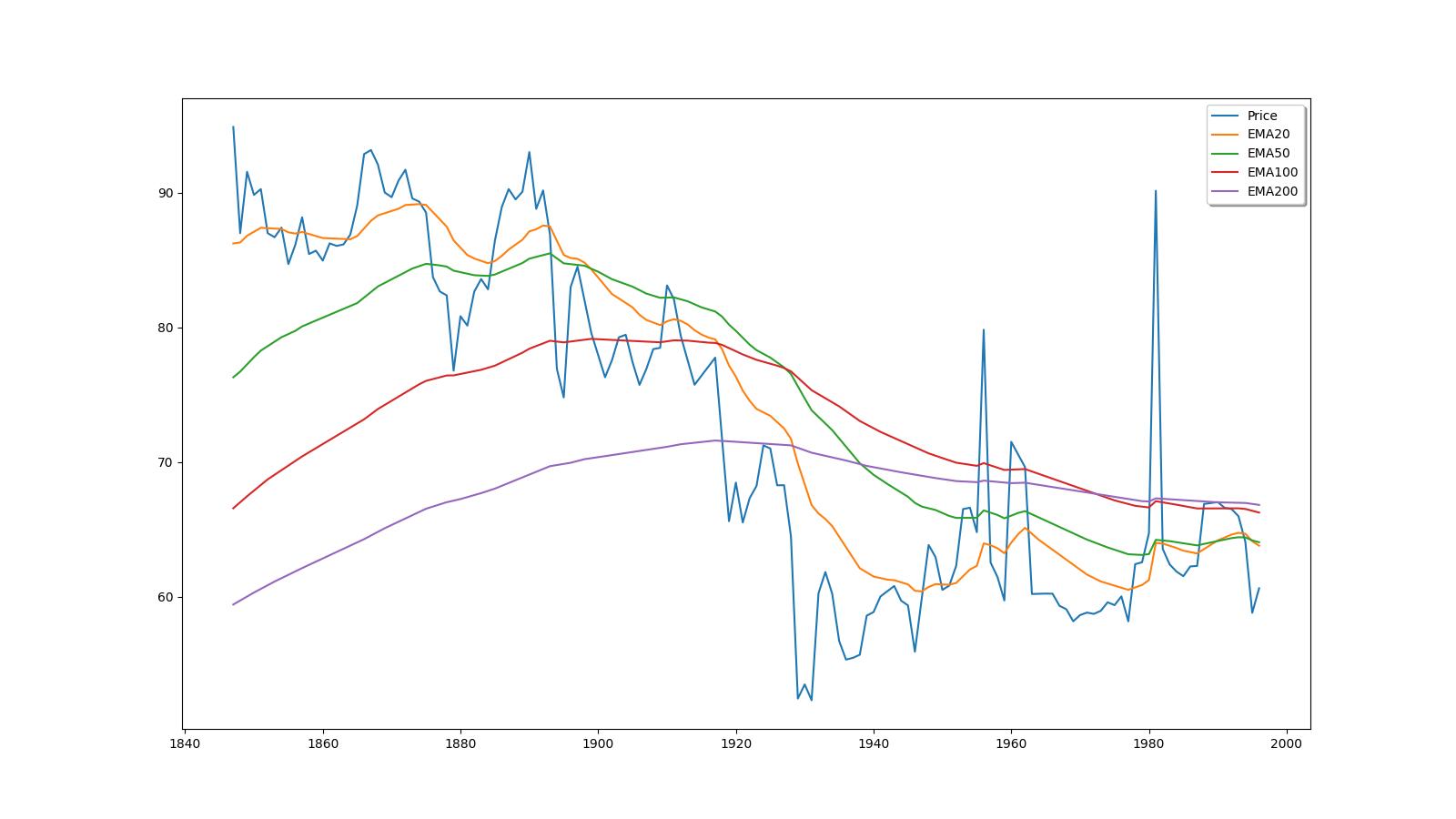CETH Exponential Moving Averages