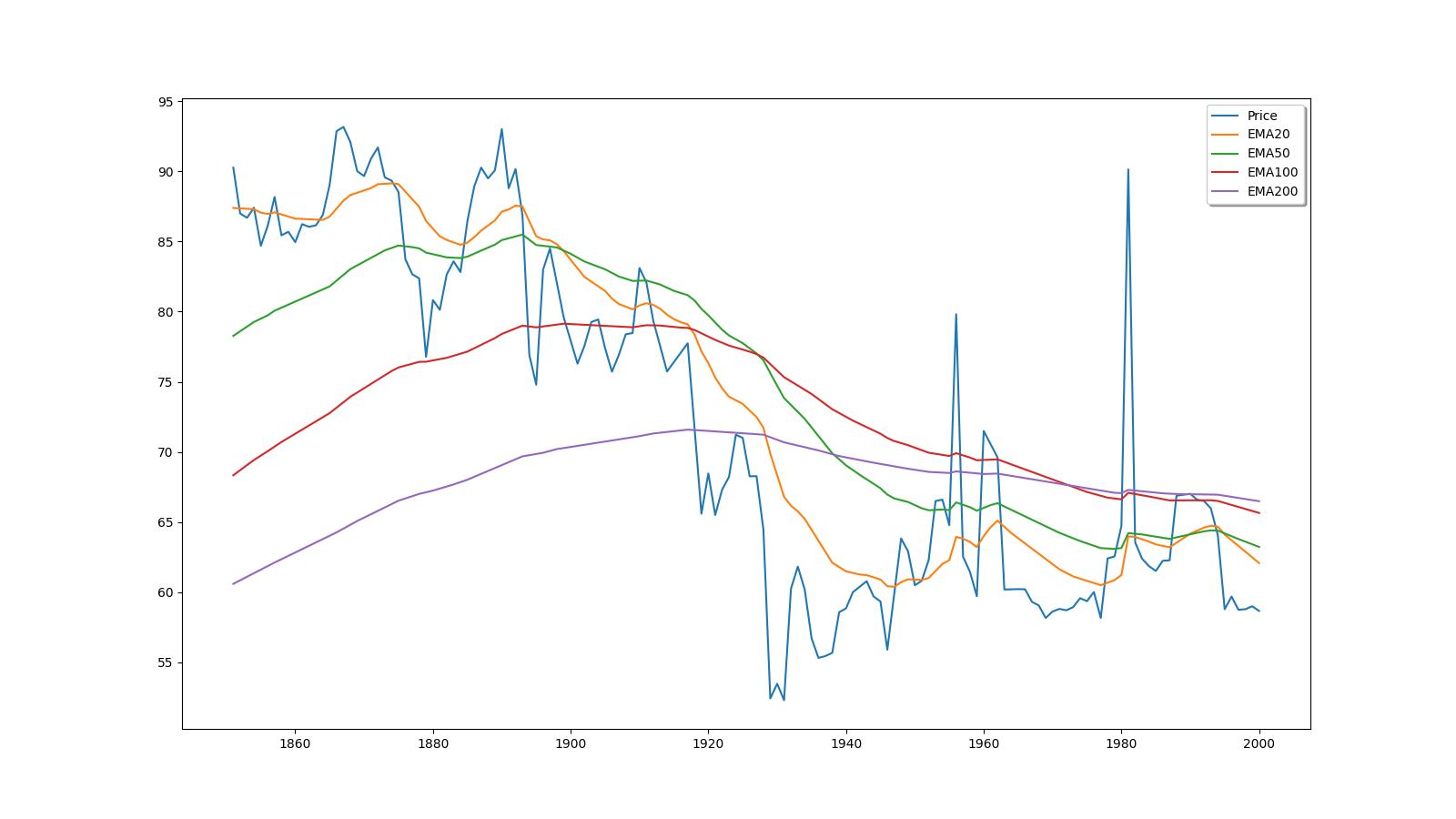 CETH Exponential Moving Averages