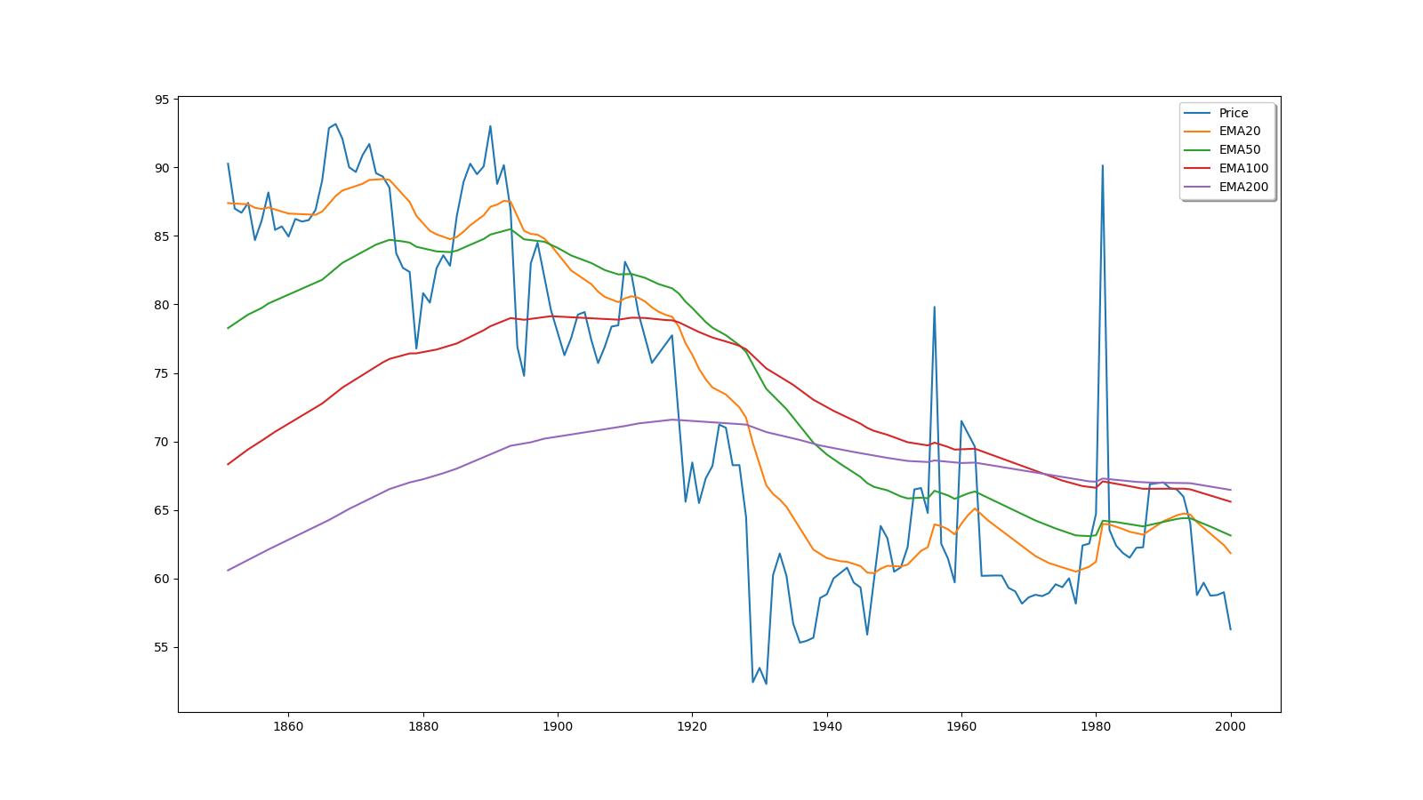 CETH Exponential Moving Averages