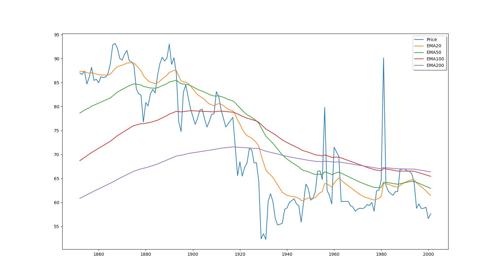 CETH Exponential Moving Averages