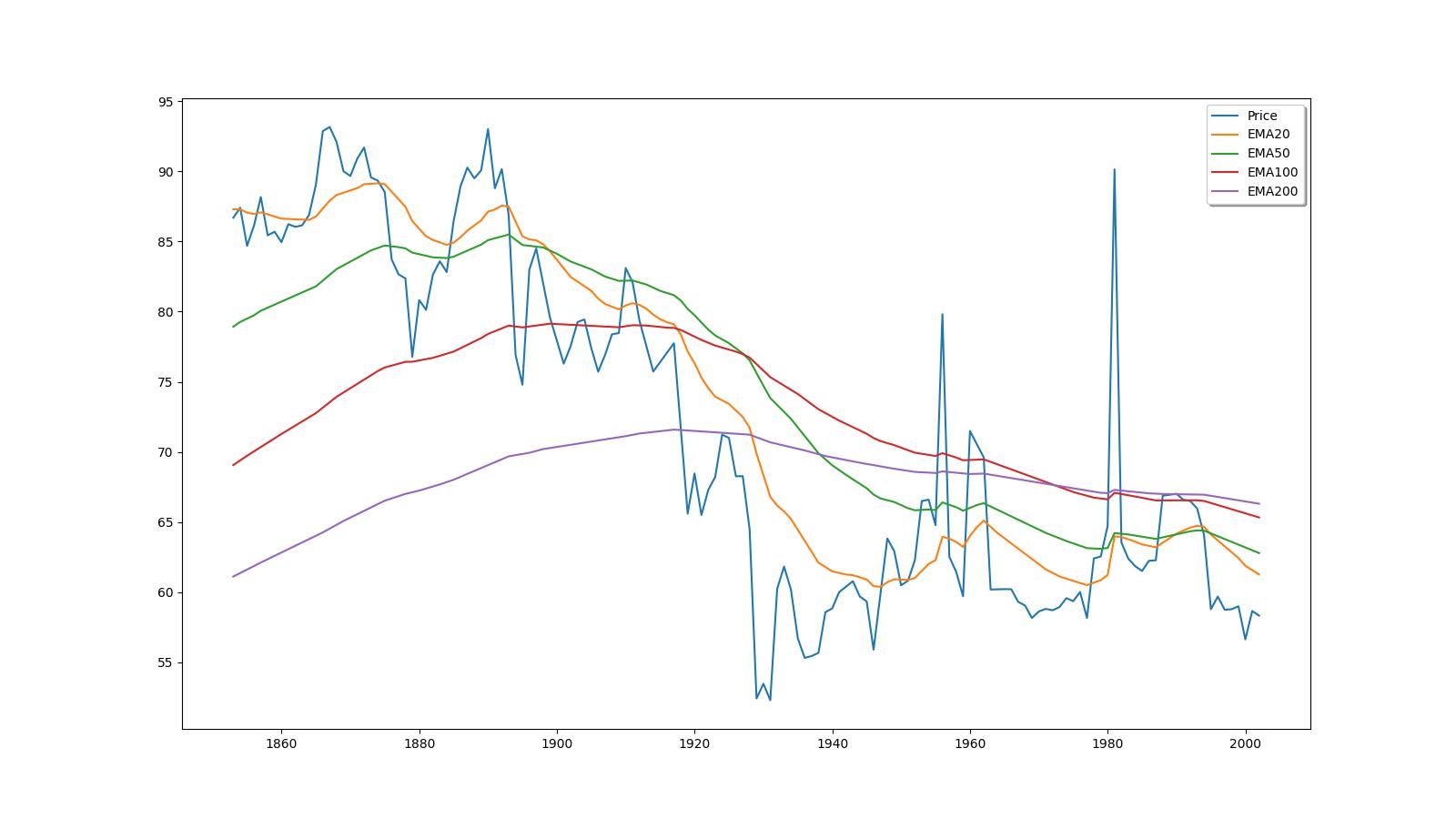 CETH Exponential Moving Averages