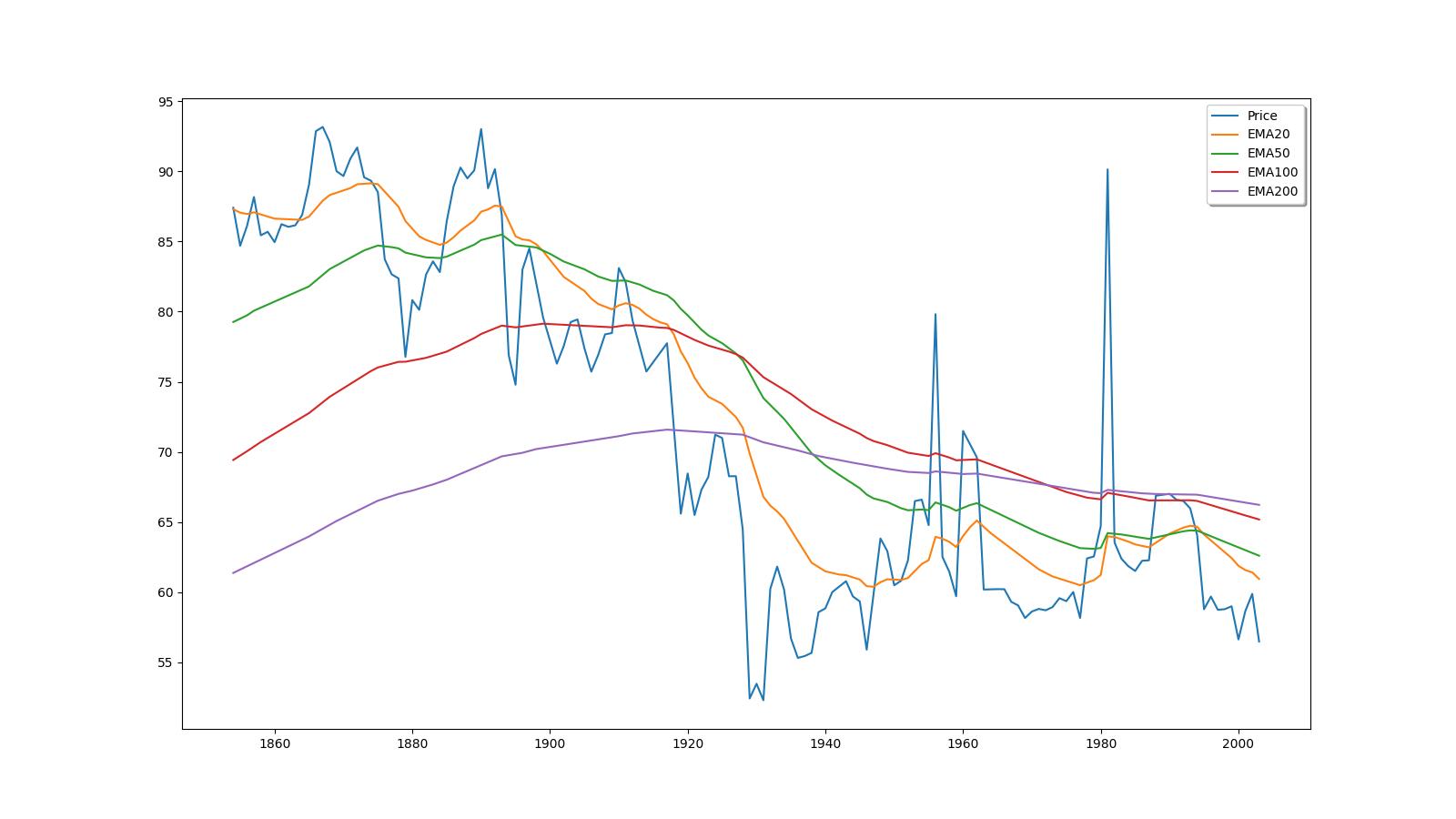 CETH Exponential Moving Averages