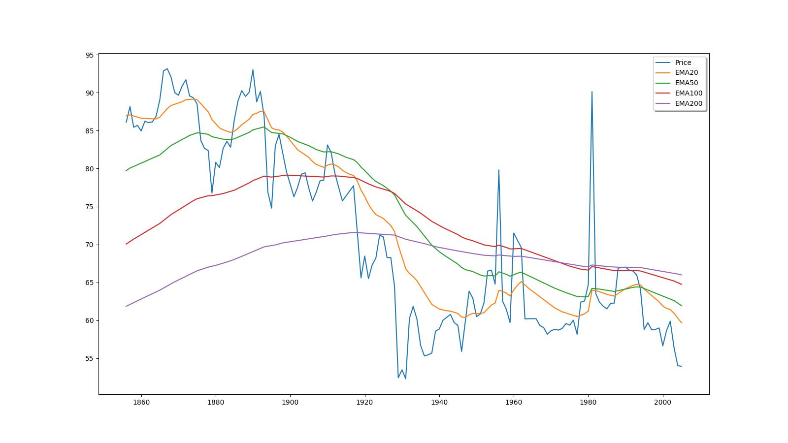 CETH Exponential Moving Averages