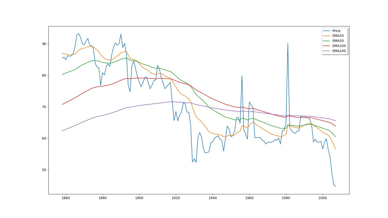 CETH Exponential Moving Averages