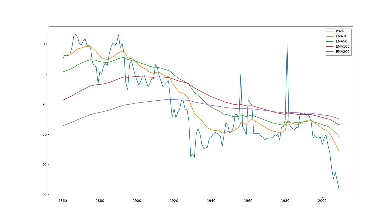 CETH Exponential Moving Averages