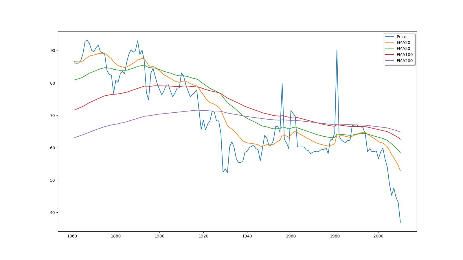 CETH Exponential Moving Averages