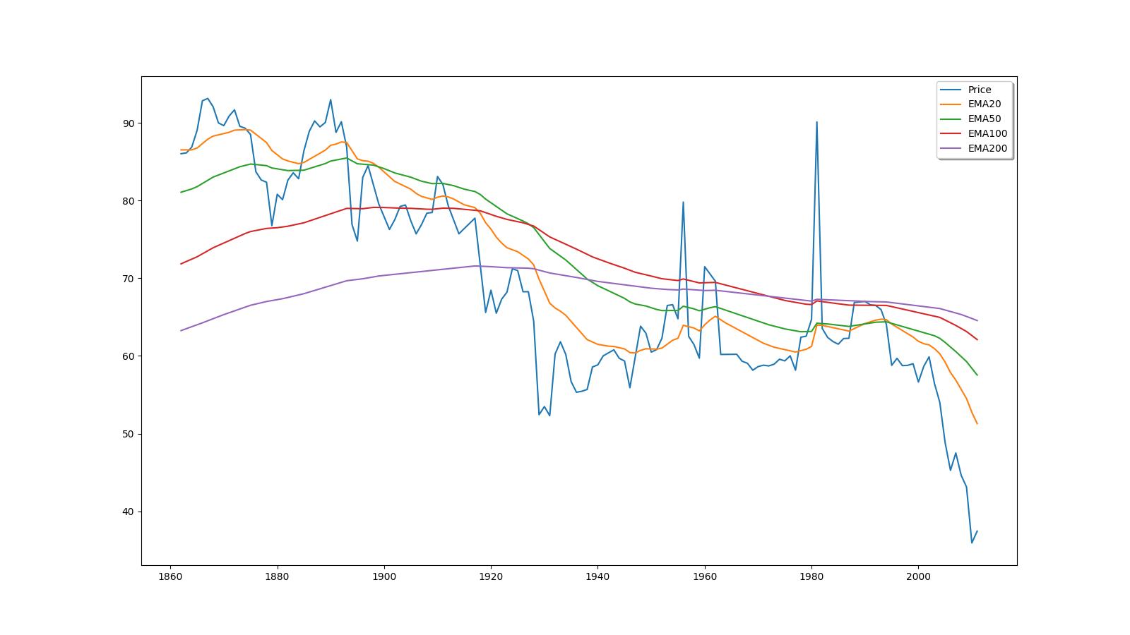 CETH Exponential Moving Averages