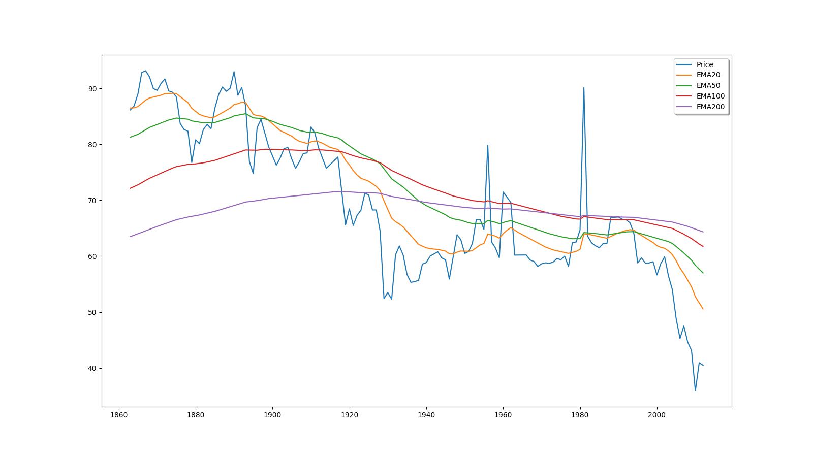 CETH Exponential Moving Averages