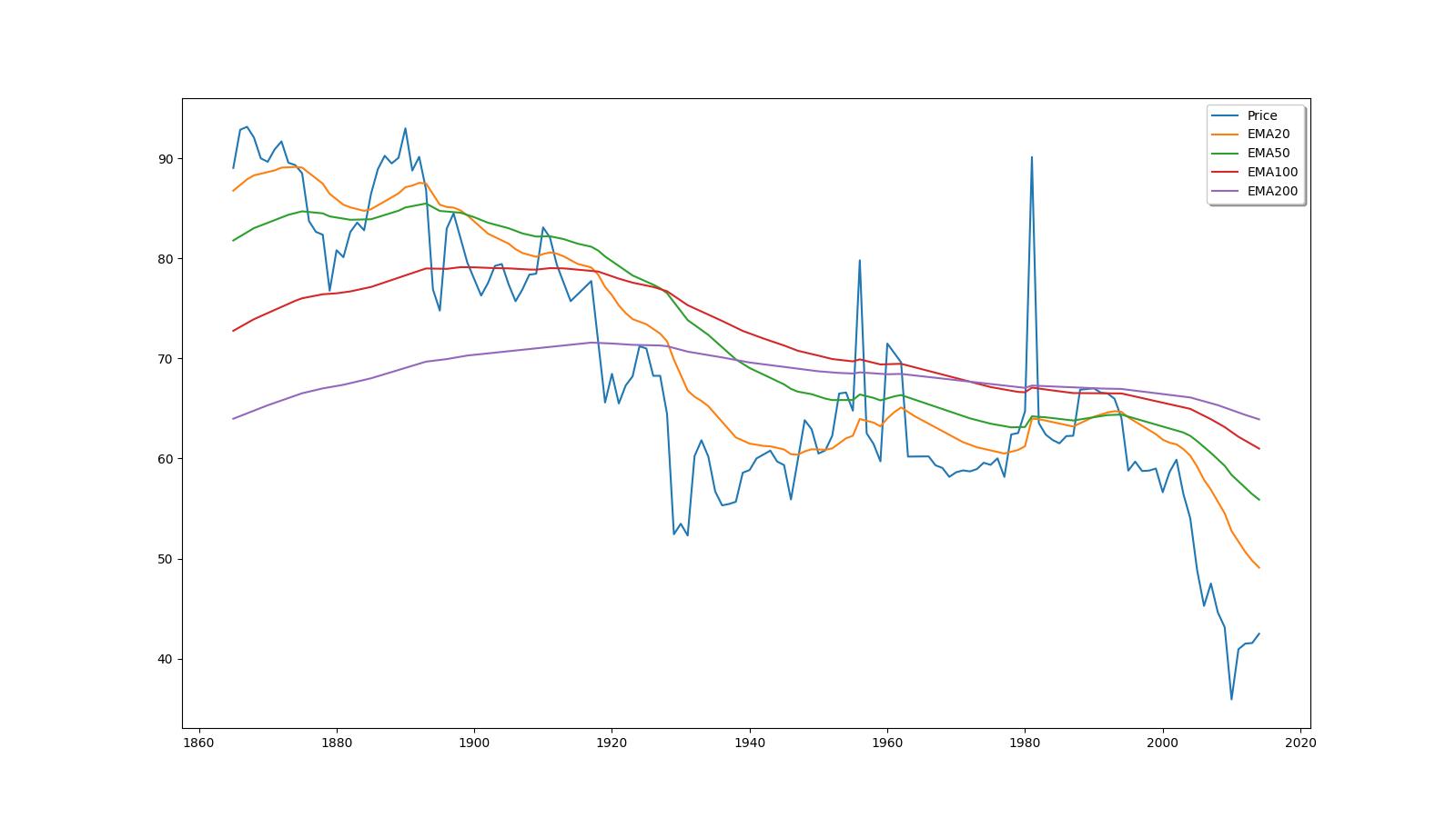 CETH Exponential Moving Averages