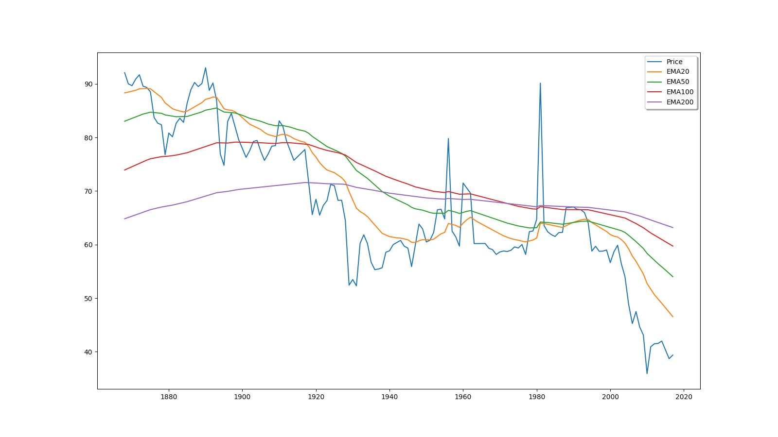 CETH Exponential Moving Averages