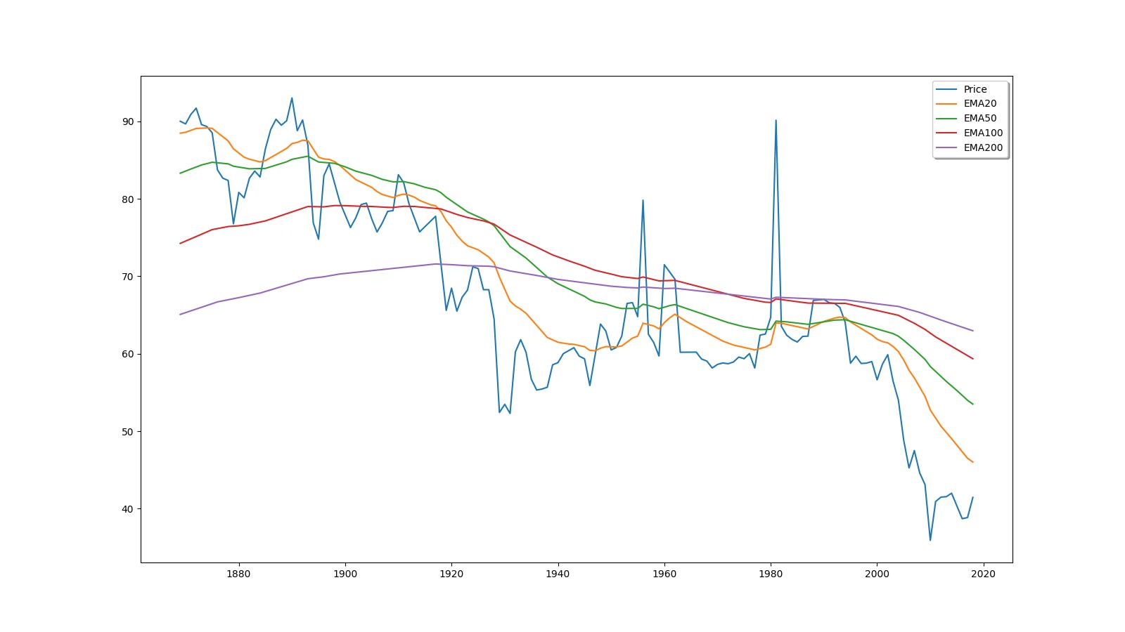 CETH Exponential Moving Averages