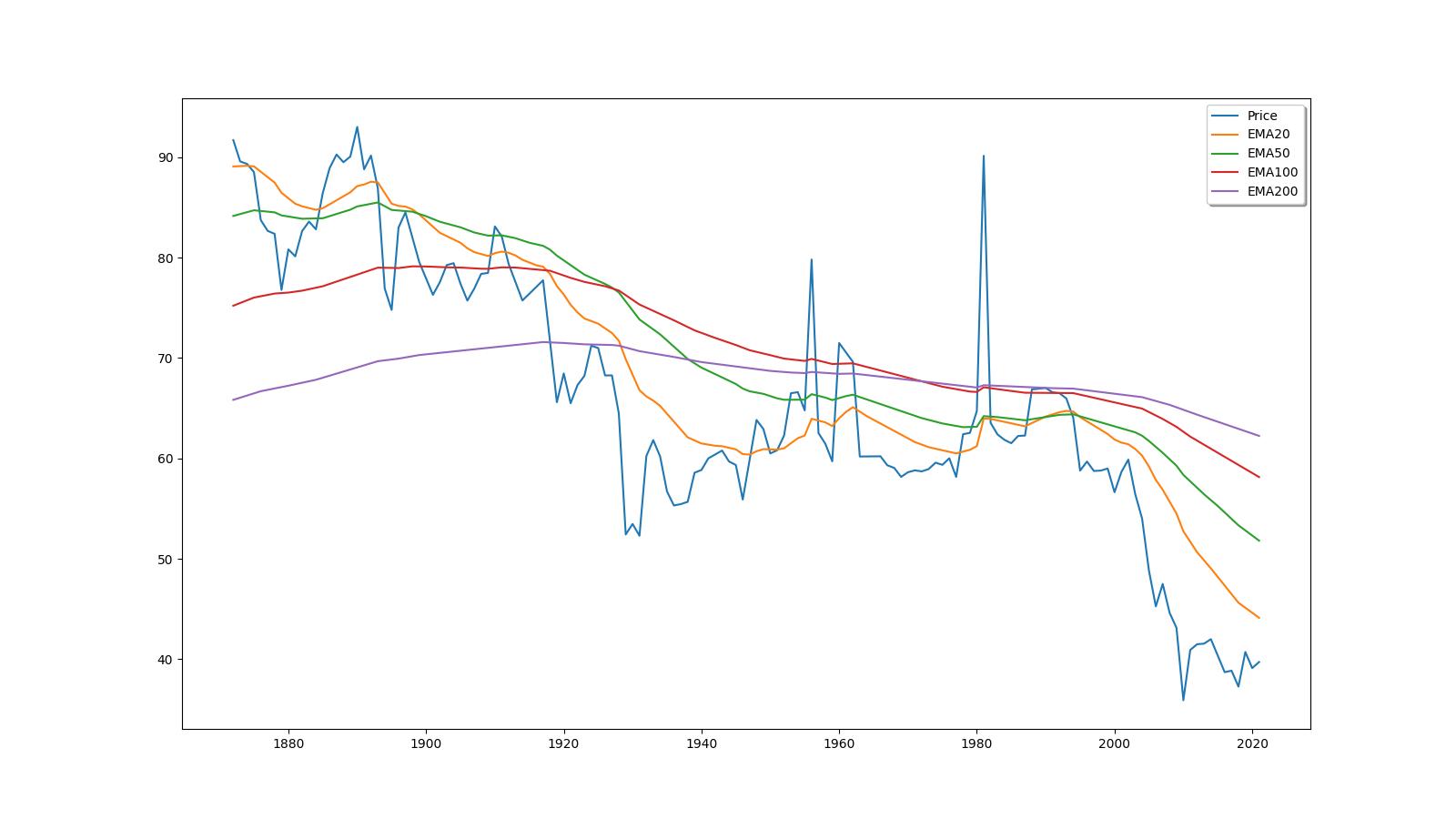 CETH Exponential Moving Averages