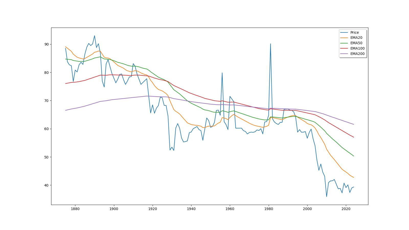 CETH Exponential Moving Averages