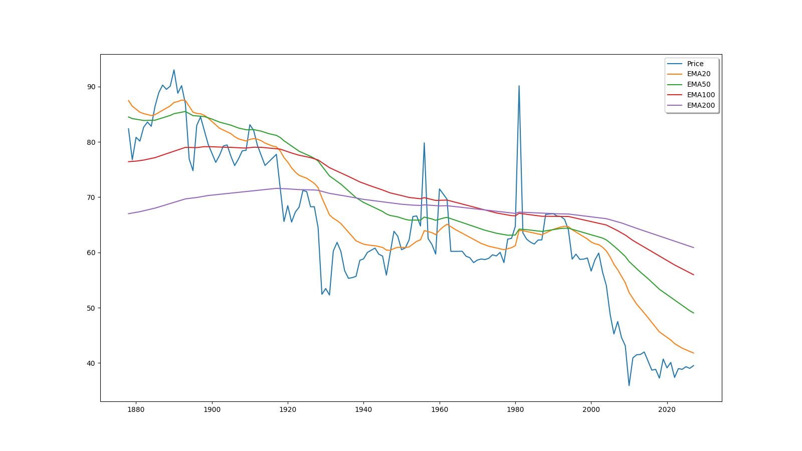 CETH Exponential Moving Averages