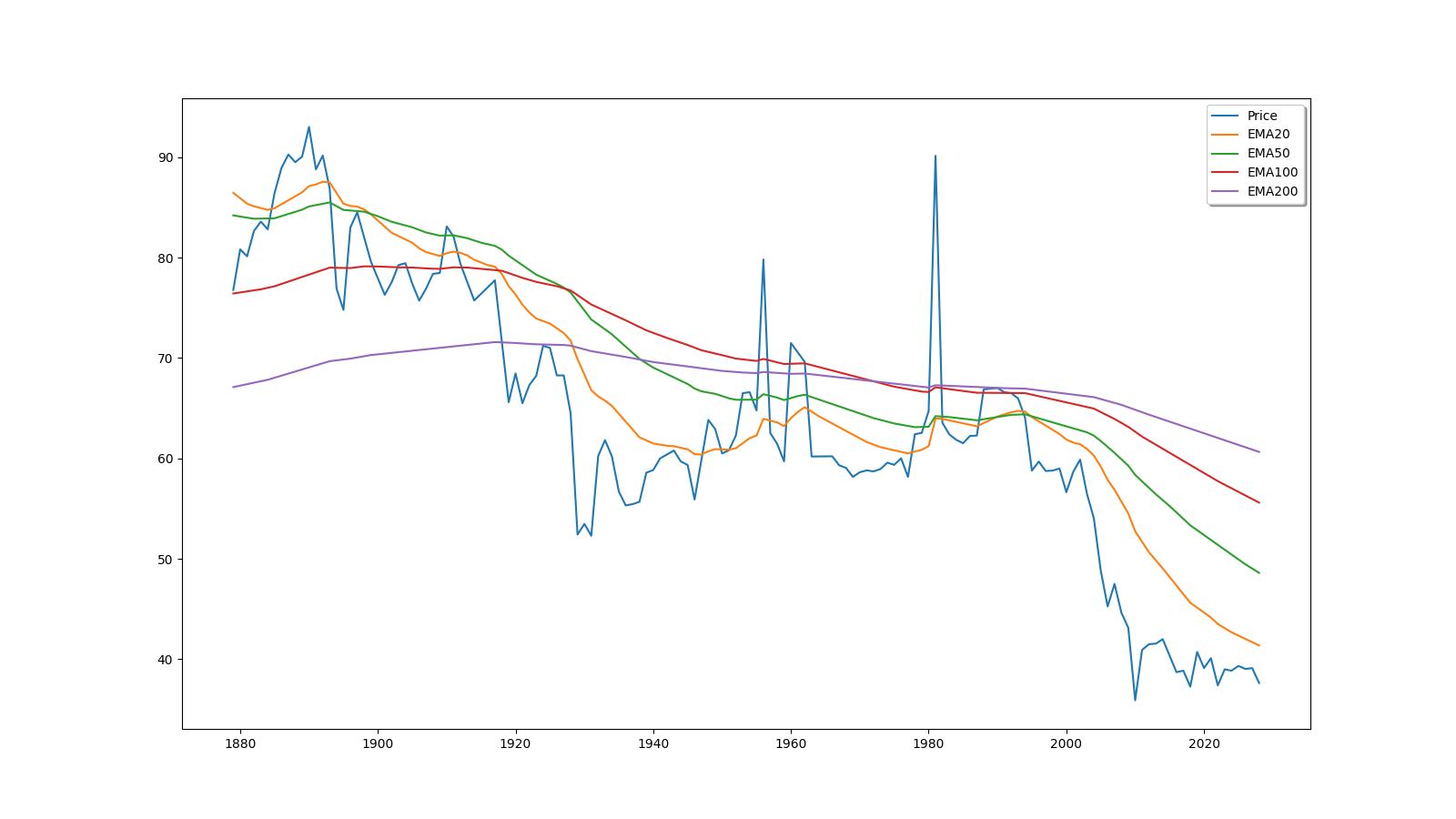 CETH Exponential Moving Averages