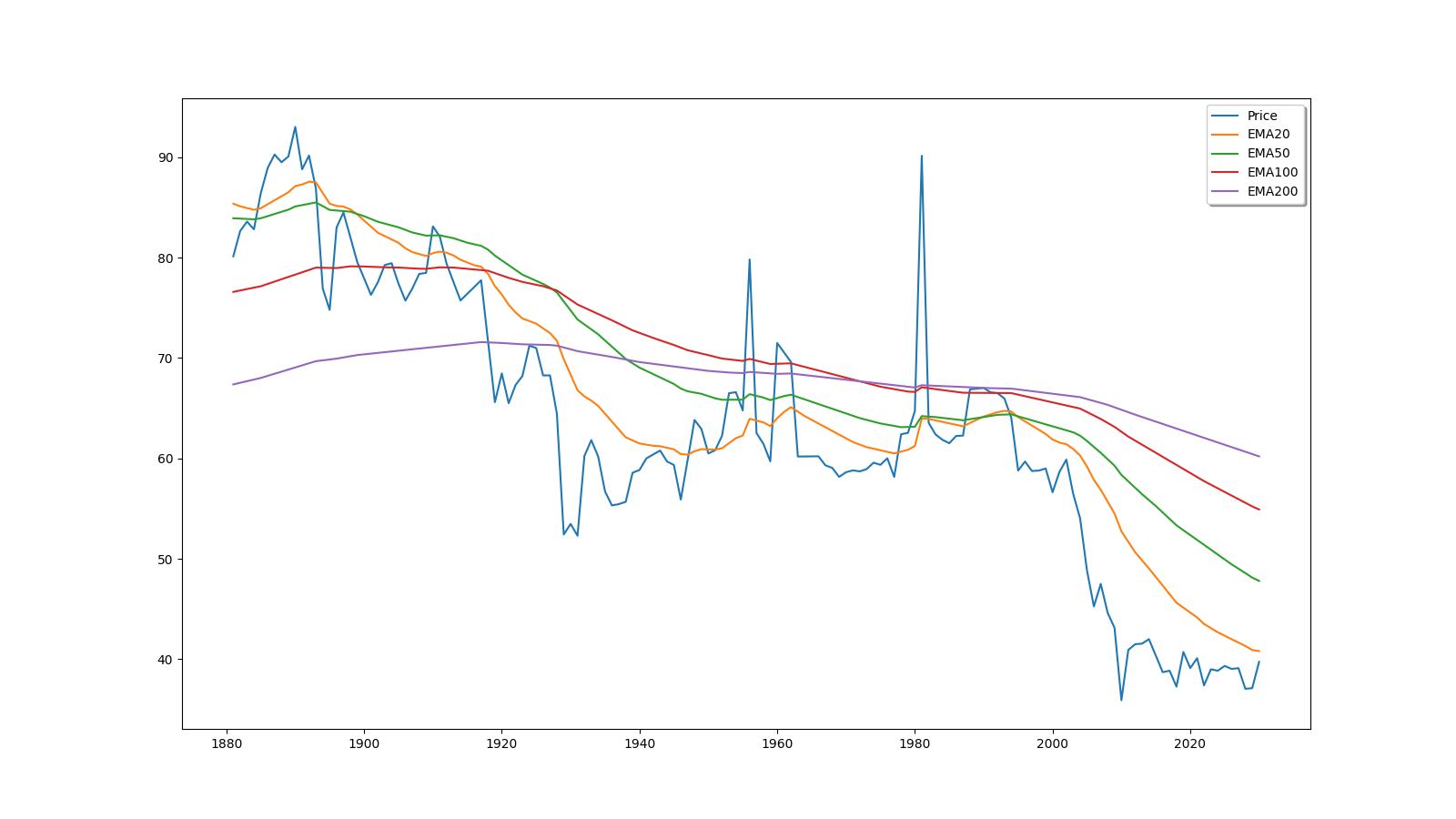 CETH Exponential Moving Averages