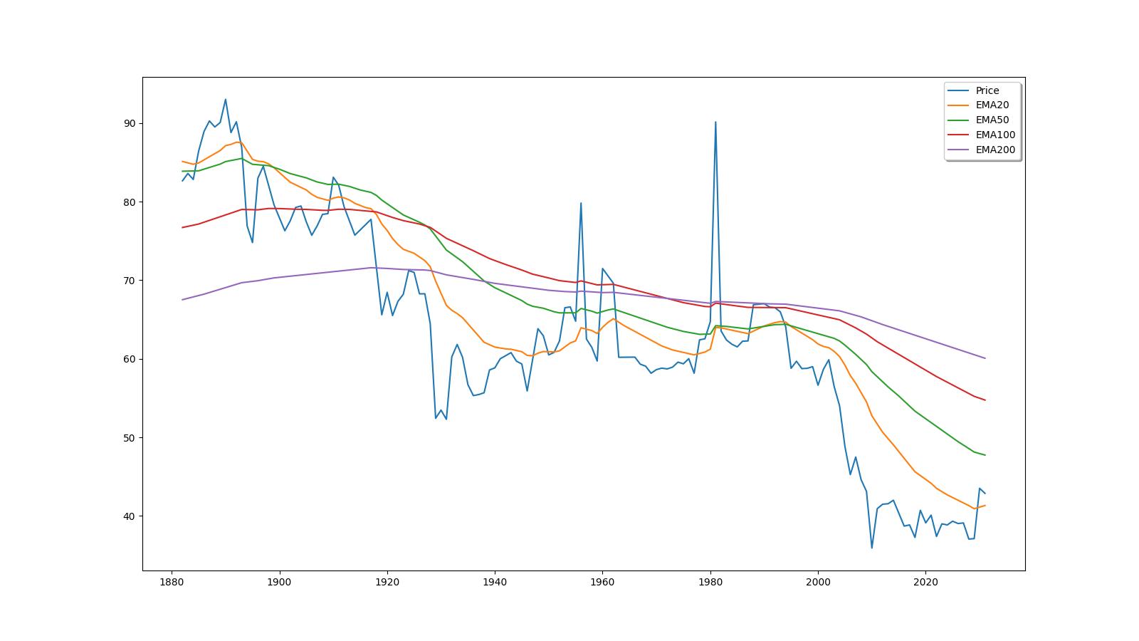 CETH Exponential Moving Averages