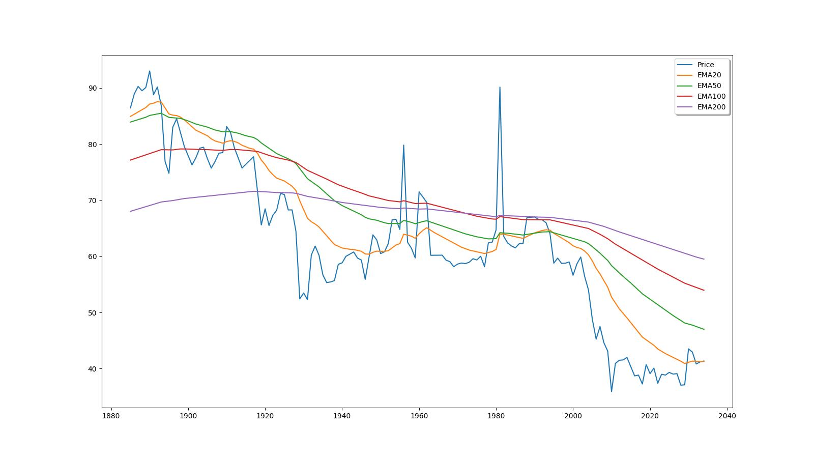 CETH Exponential Moving Averages