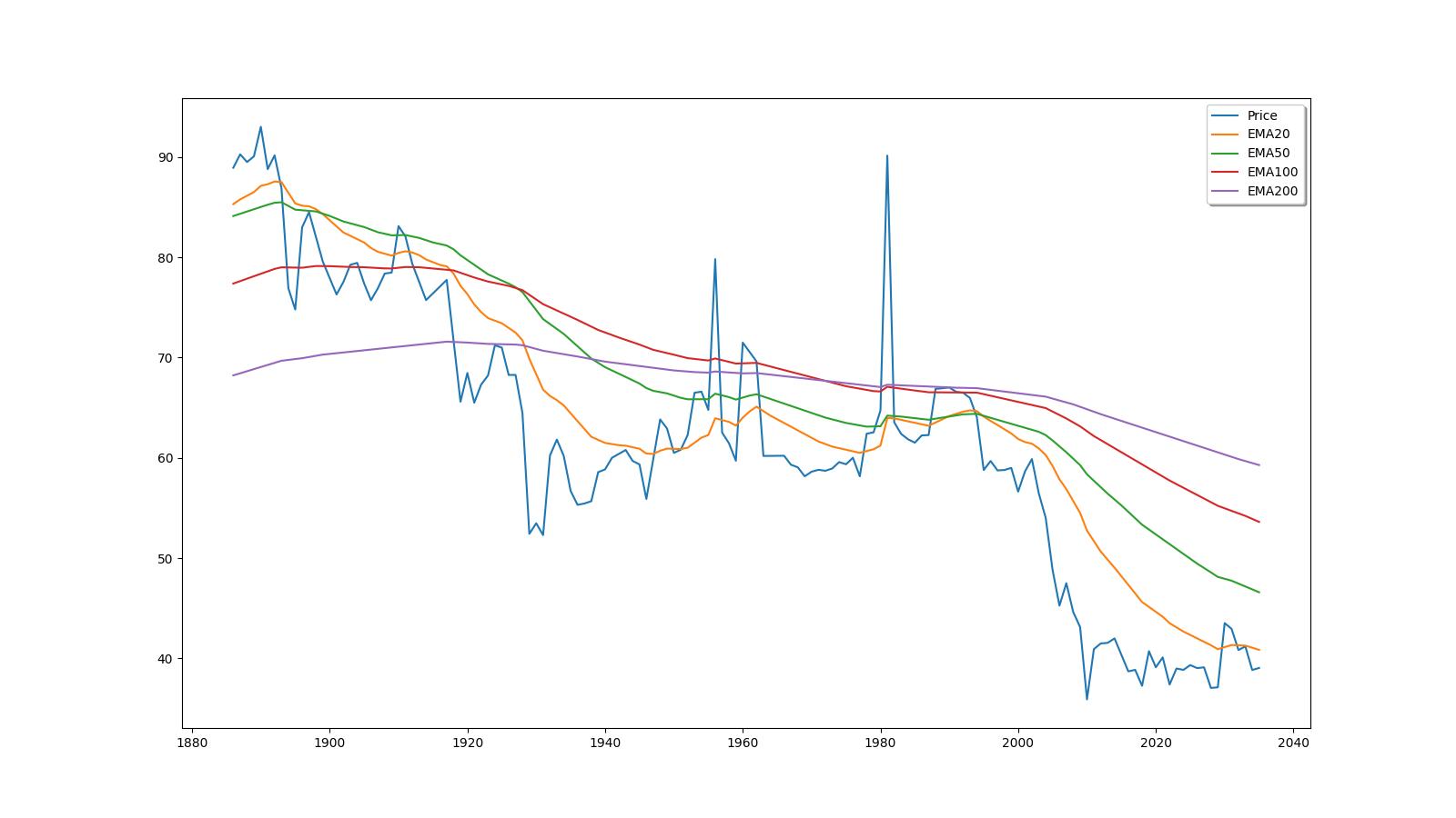 CETH Exponential Moving Averages