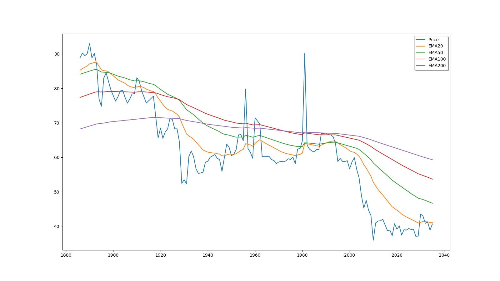 CETH Exponential Moving Averages