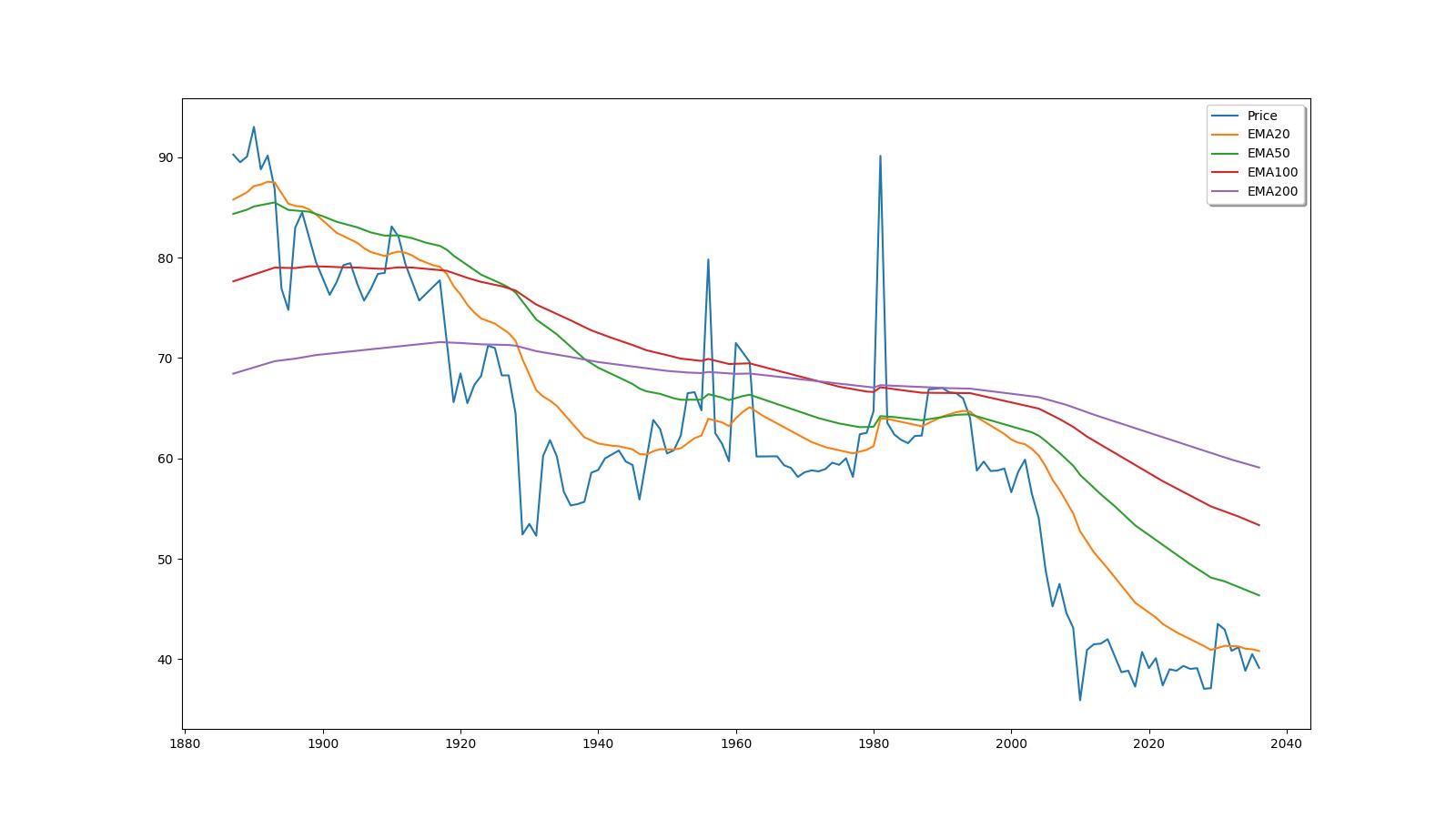 CETH Exponential Moving Averages