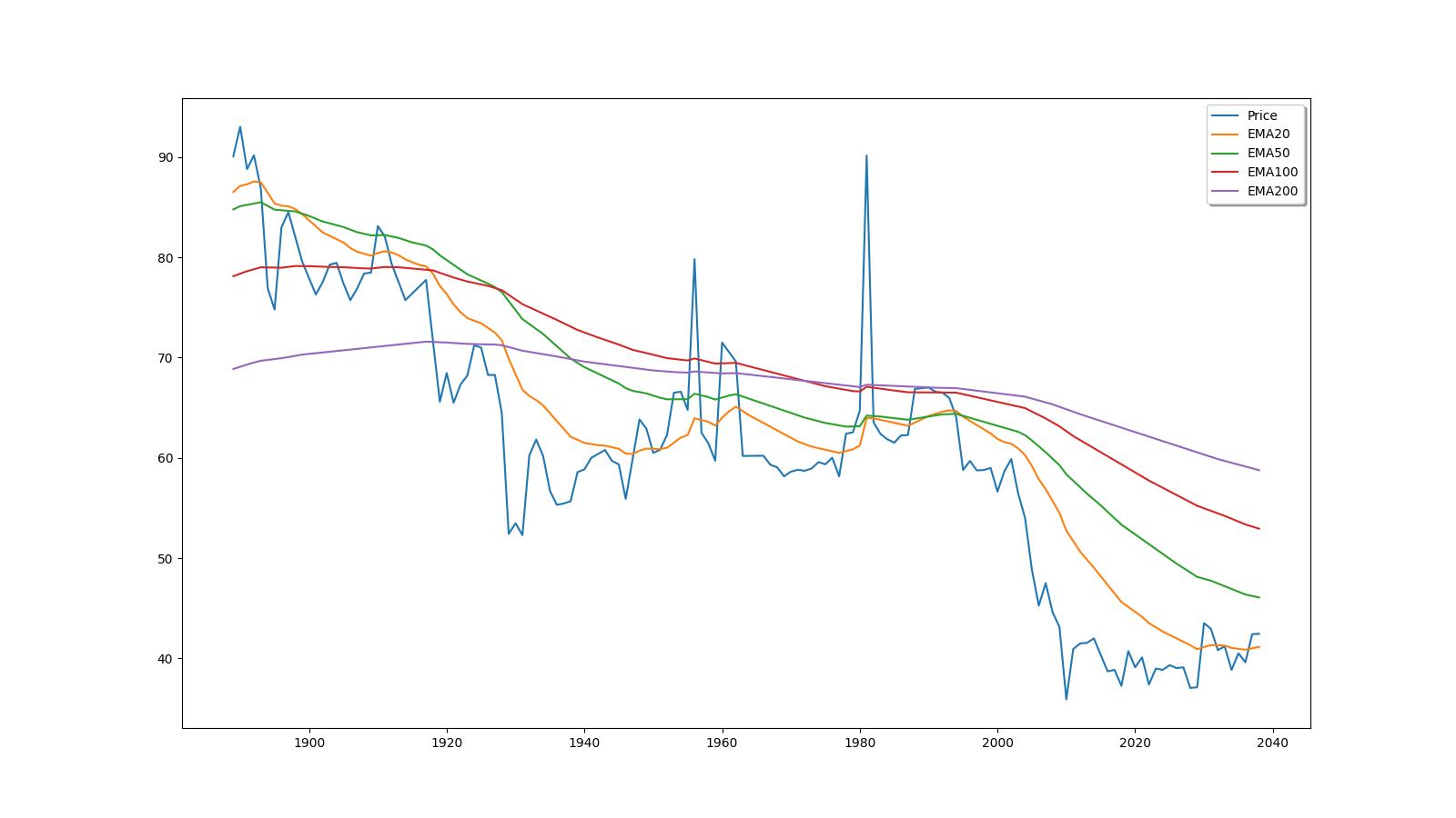 CETH Exponential Moving Averages