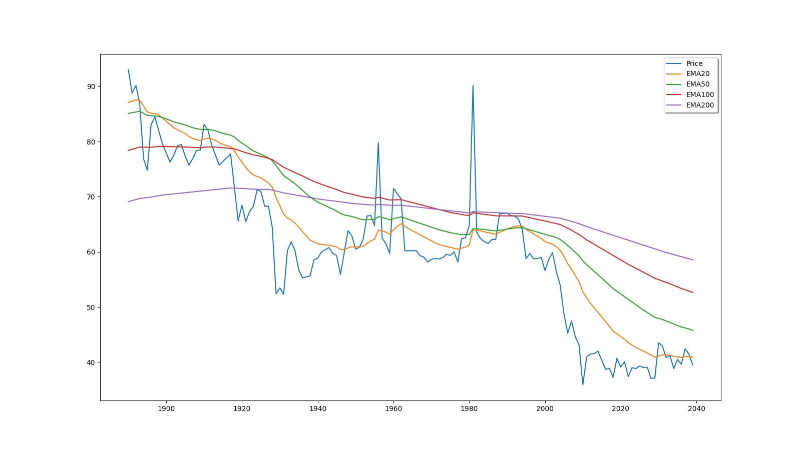 CETH Exponential Moving Averages
