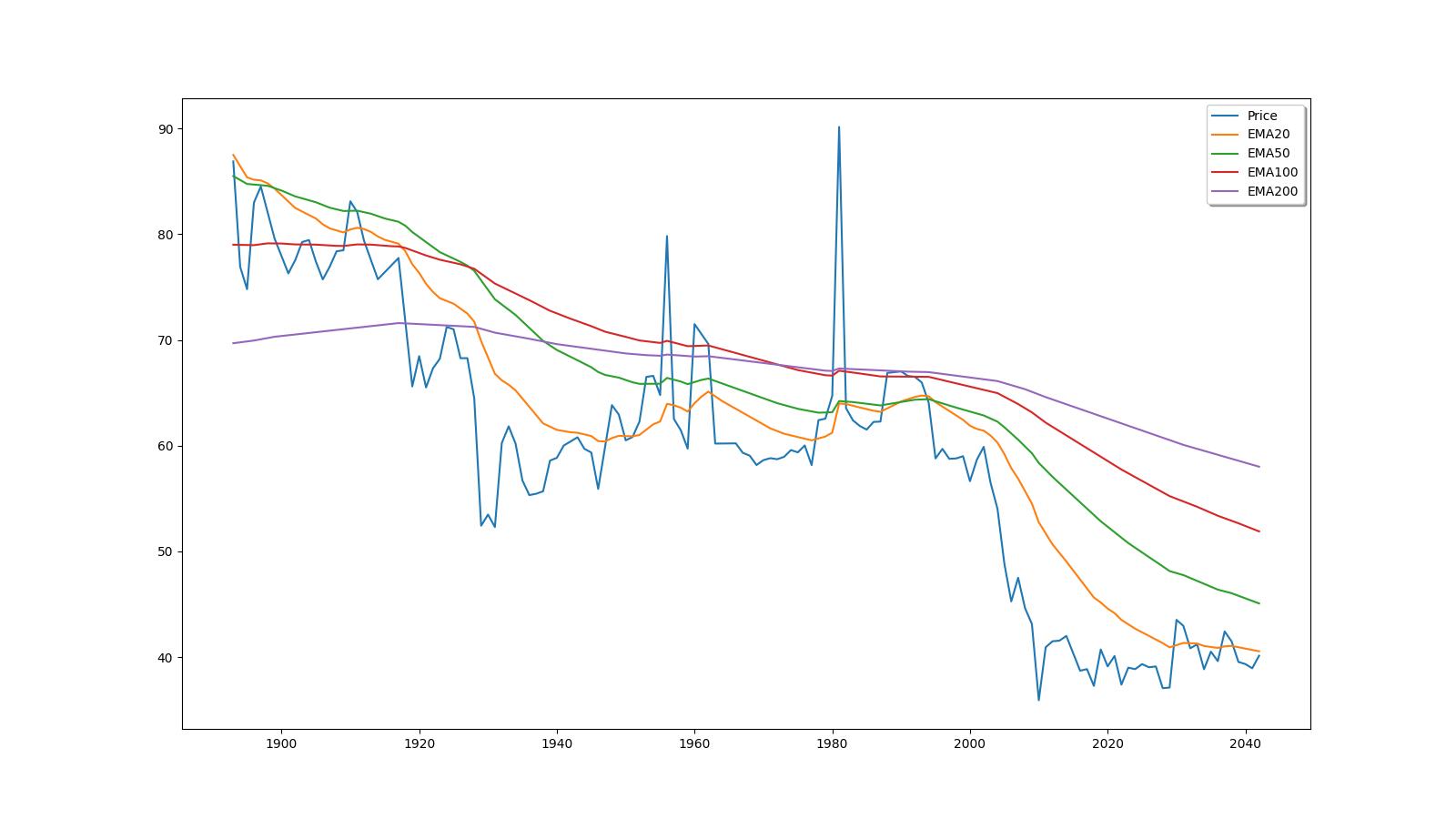 CETH Exponential Moving Averages