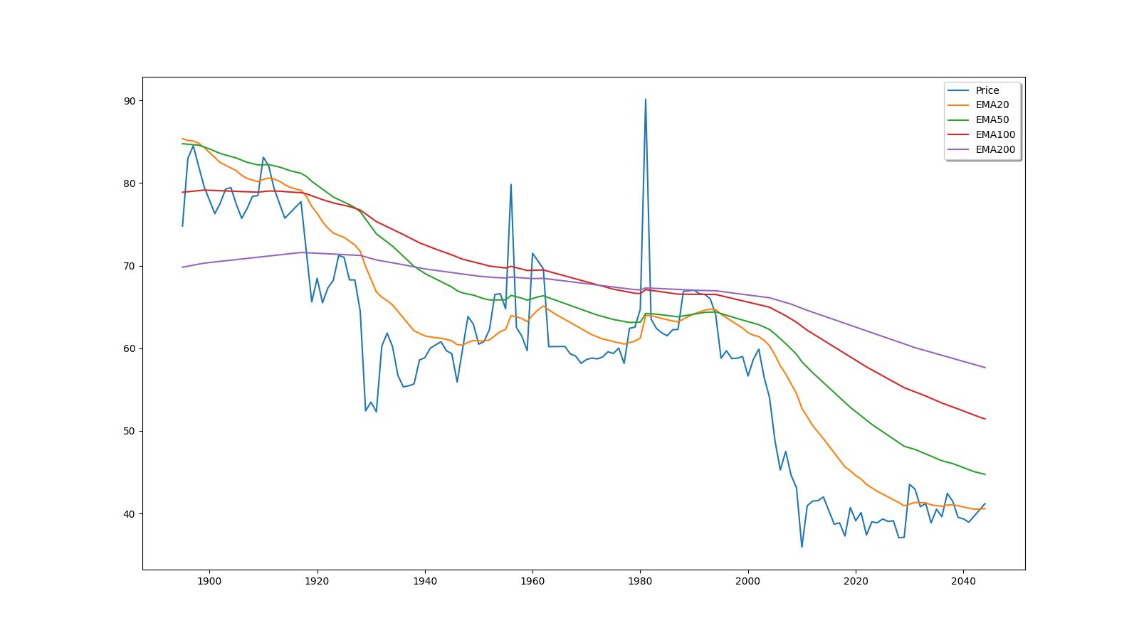 CETH Exponential Moving Averages