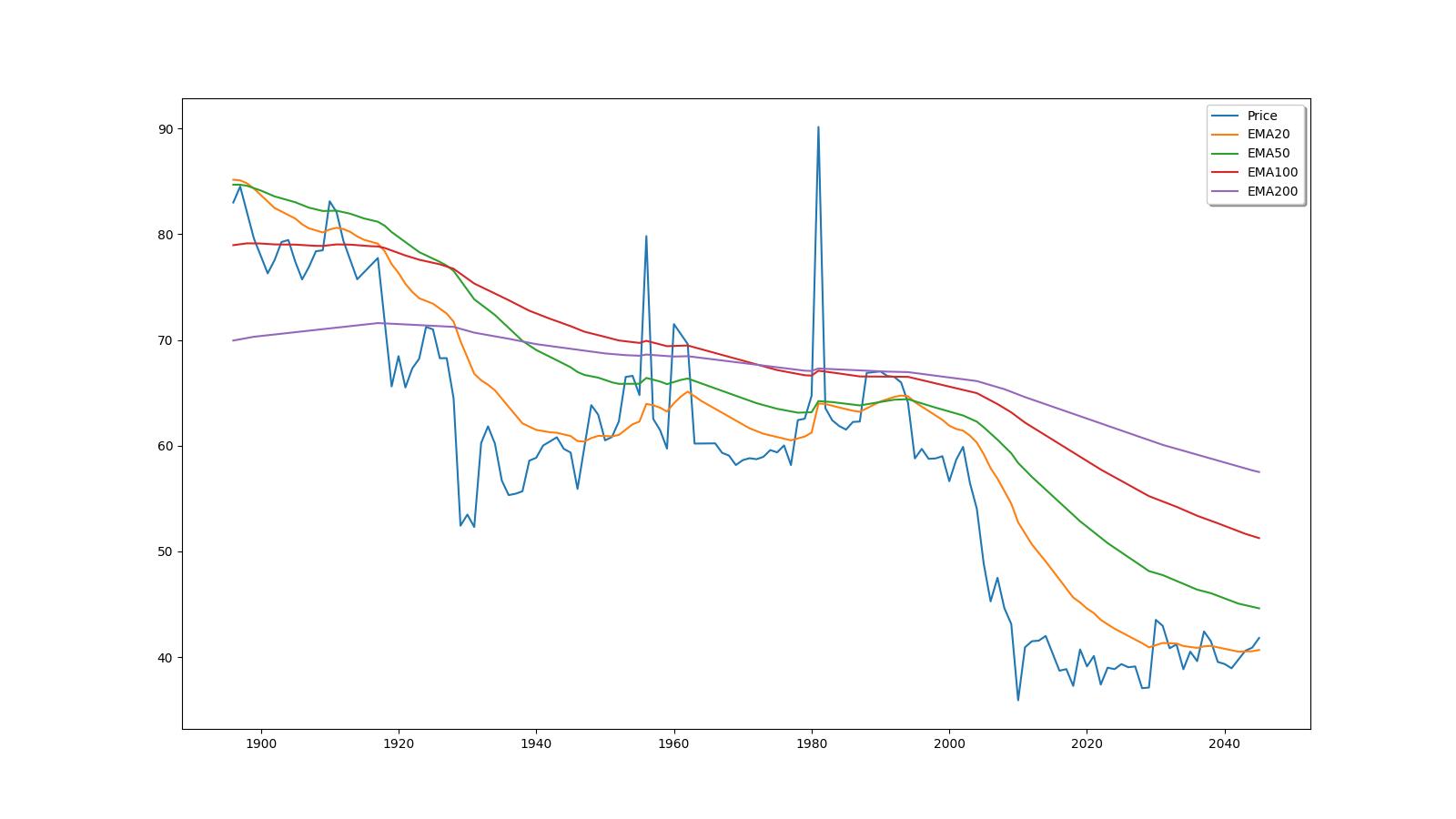 CETH Exponential Moving Averages