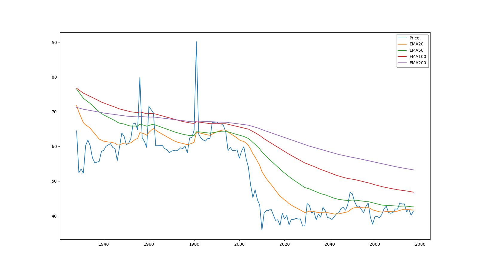 CETH Exponential Moving Averages